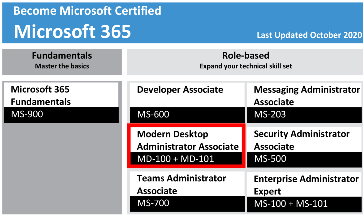 MD-100-101 - Microsoft 365 Certified - Modern Desktop Associate - ISEIG ...