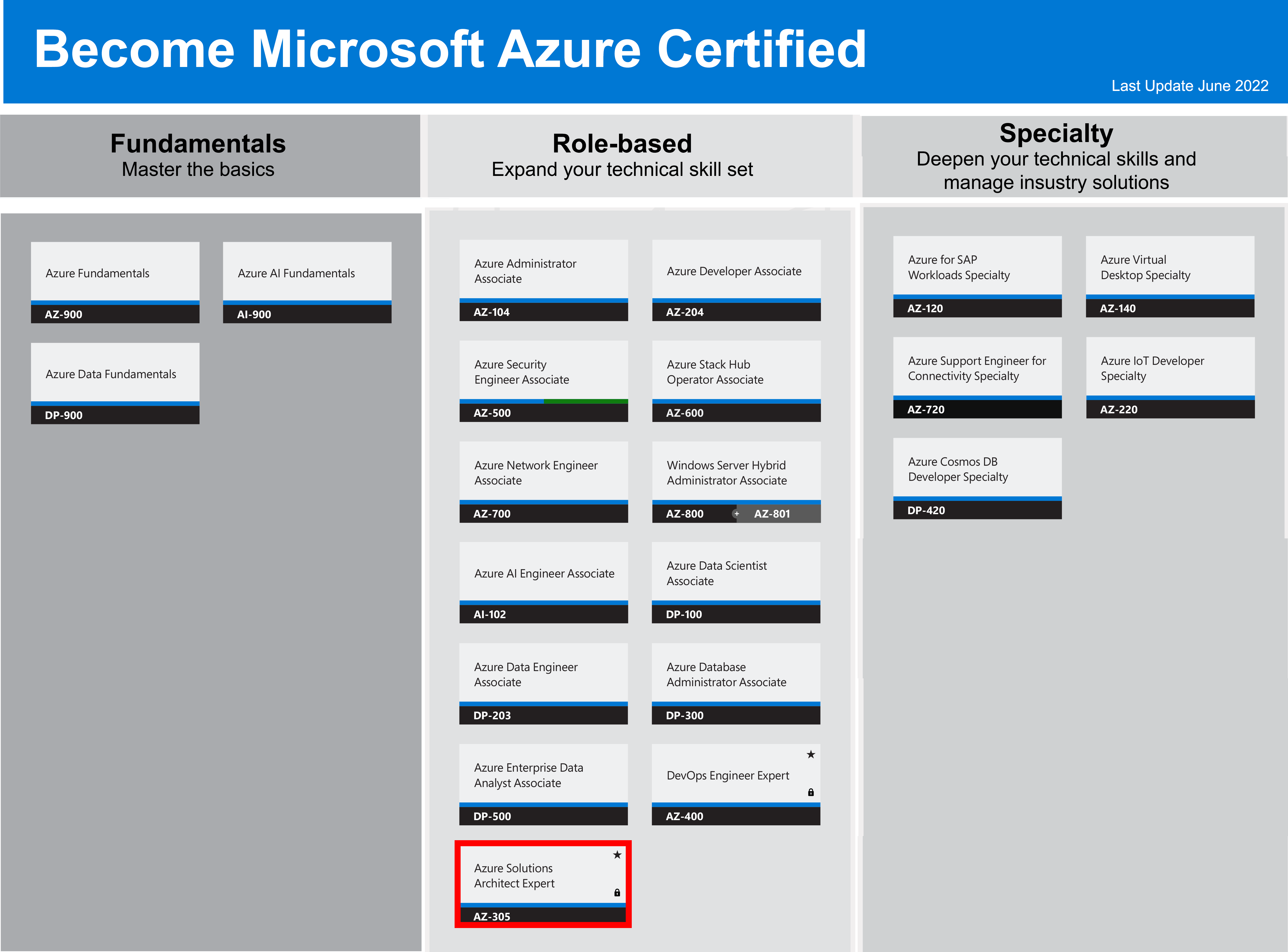 AZ 305 Designing Microsoft Azure Infrastructure Solutions ISEIG